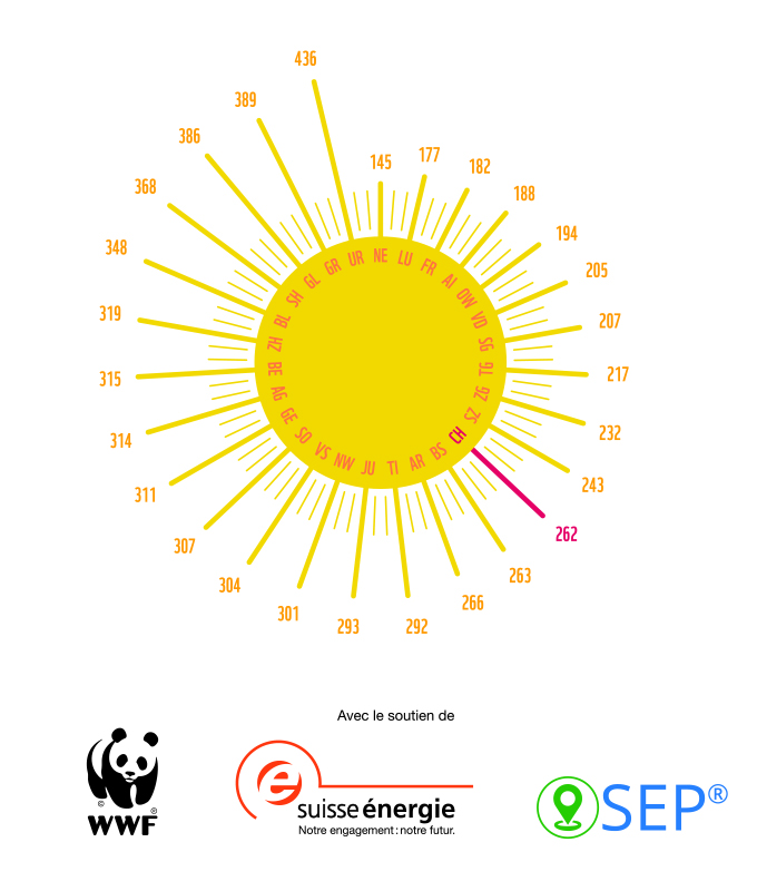 Graphique potentiel solaire | WWF Suisse