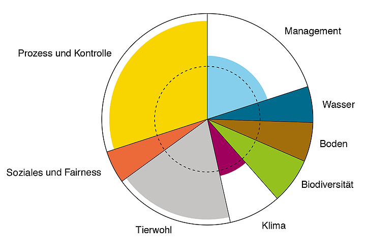 WWF Einkaufsratgeber: Wie nachhaltig ist das Label Natura-Beef Bio?